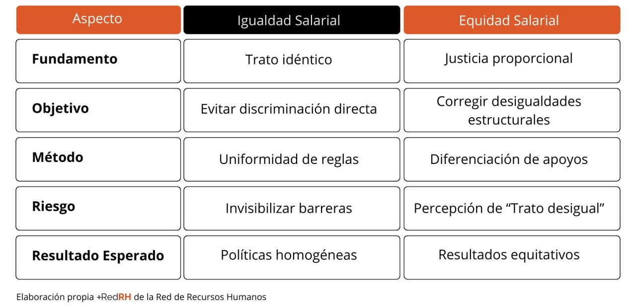 Equidad vs. Igualdad Salarial: diferencias, casos reales y guía para ...
